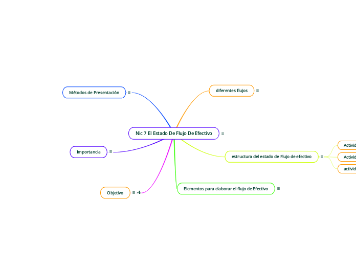 Nic 7 El Estado De Flujo De Efectivo - Mind Map